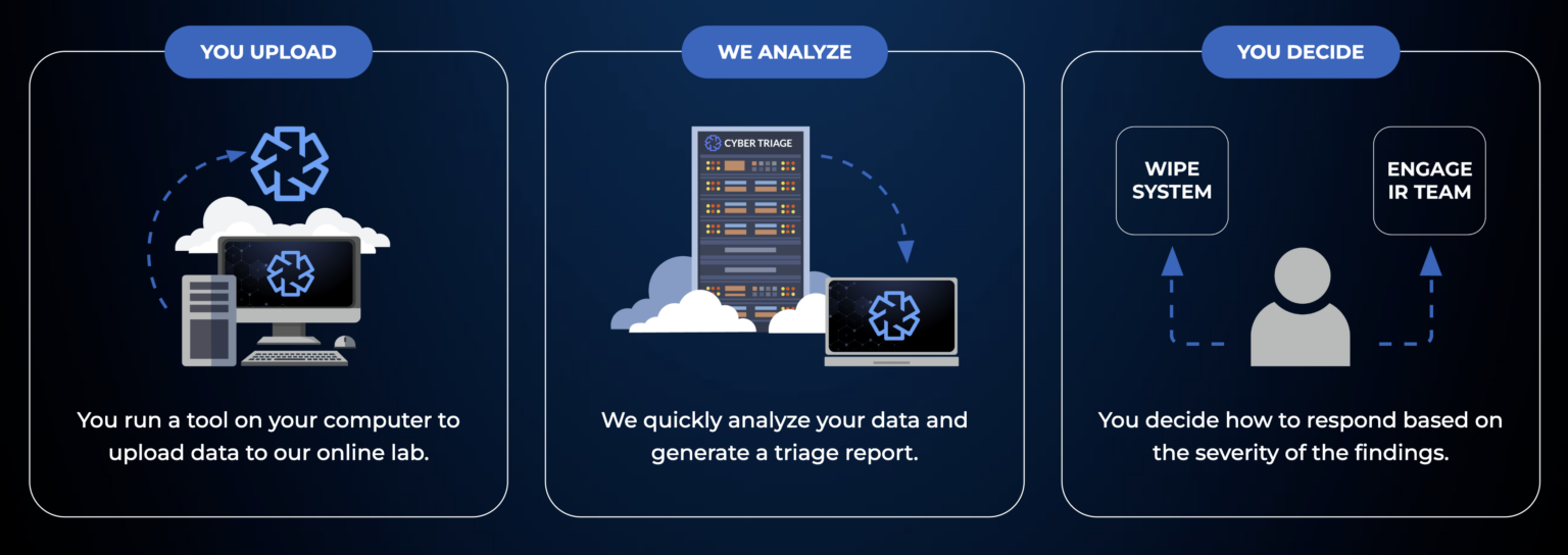 Endpoint Triage: How MSSPs Help Their Clients After An Alert - Sleuth ...